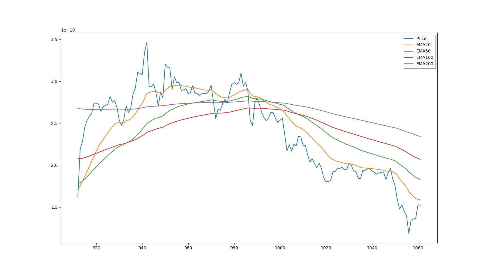 Munch Token Exponential Moving Averages