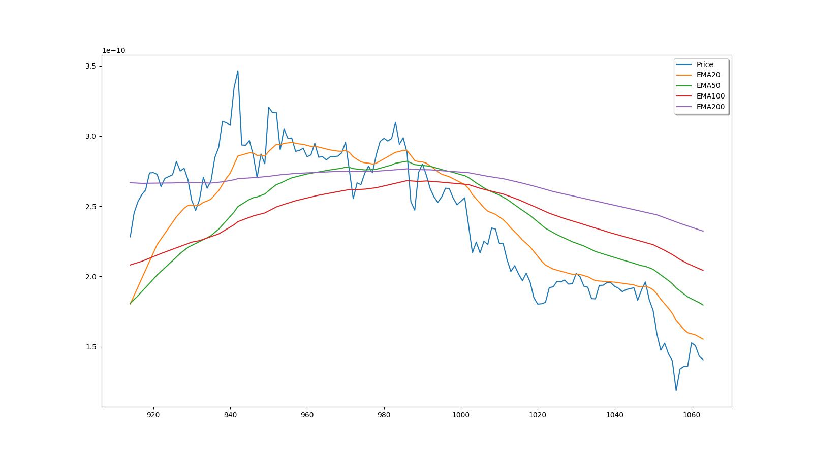 Munch Token Exponential Moving Averages