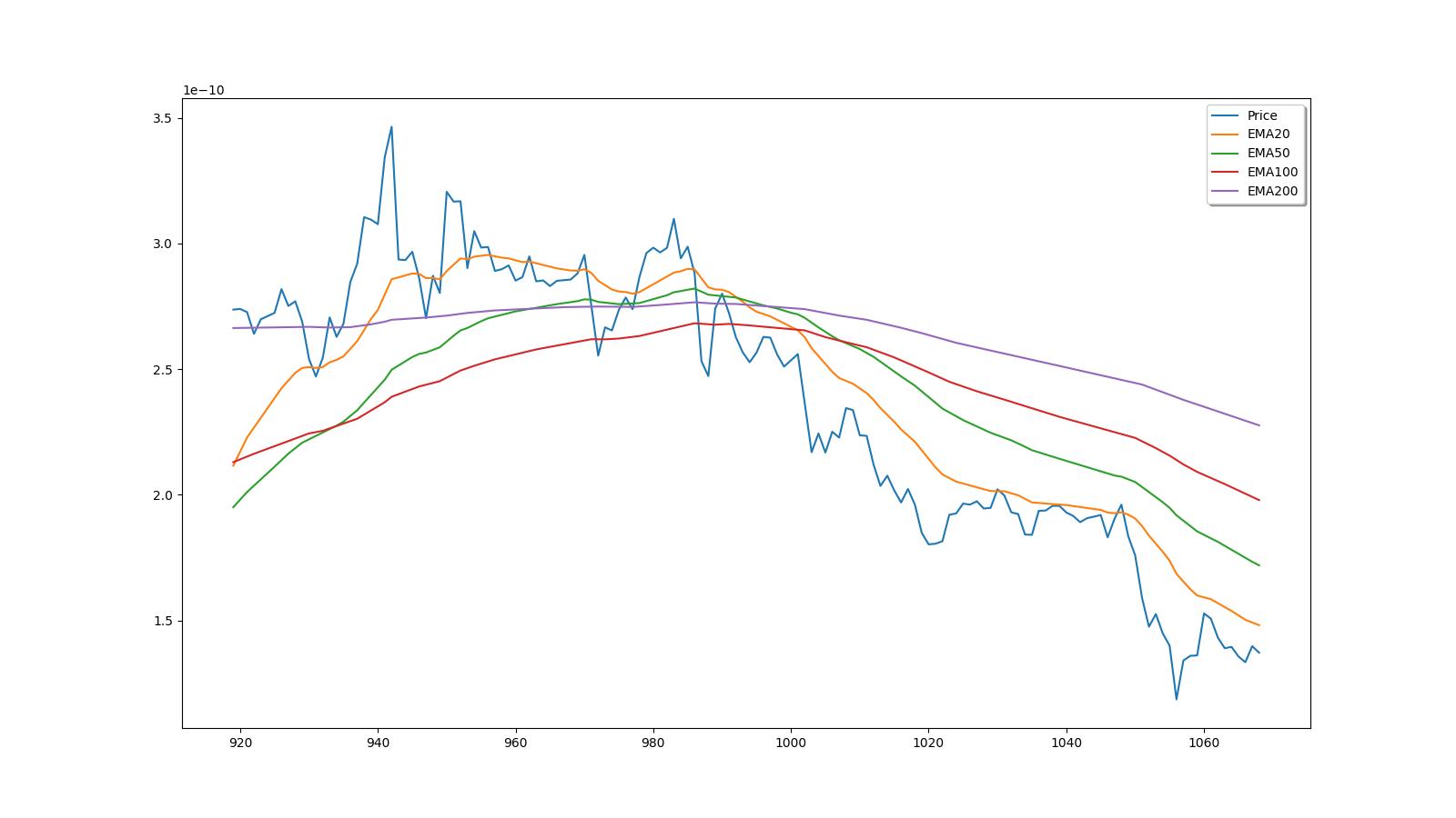 Munch Token Exponential Moving Averages