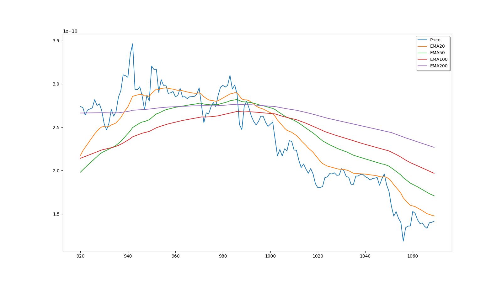 Munch Token Exponential Moving Averages