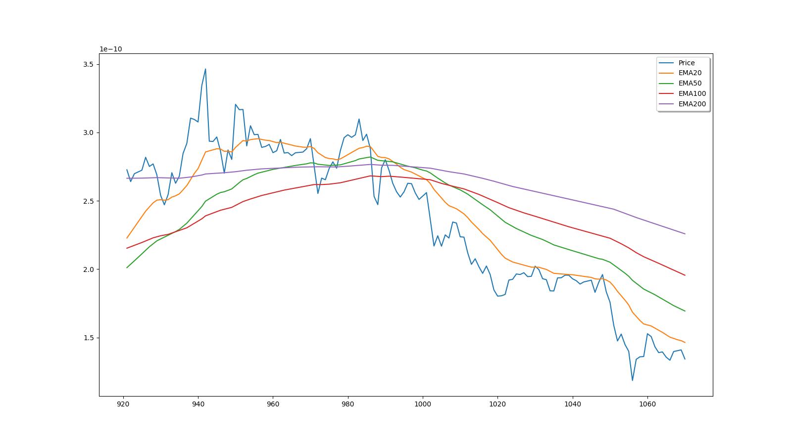 Munch Token Exponential Moving Averages