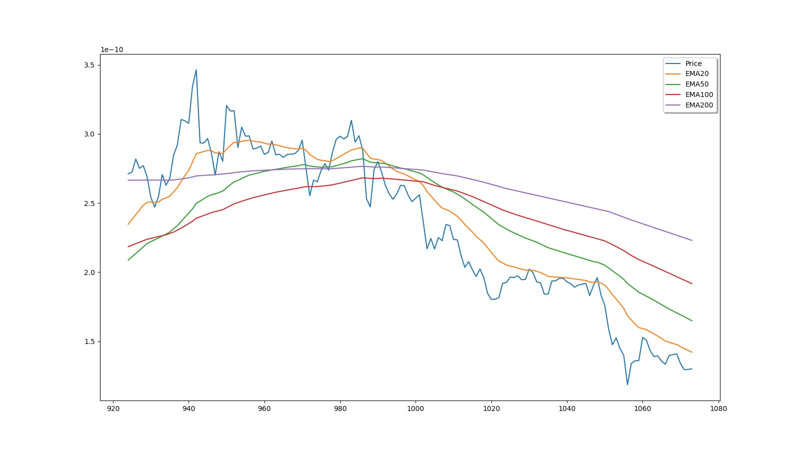 Munch Token Exponential Moving Averages