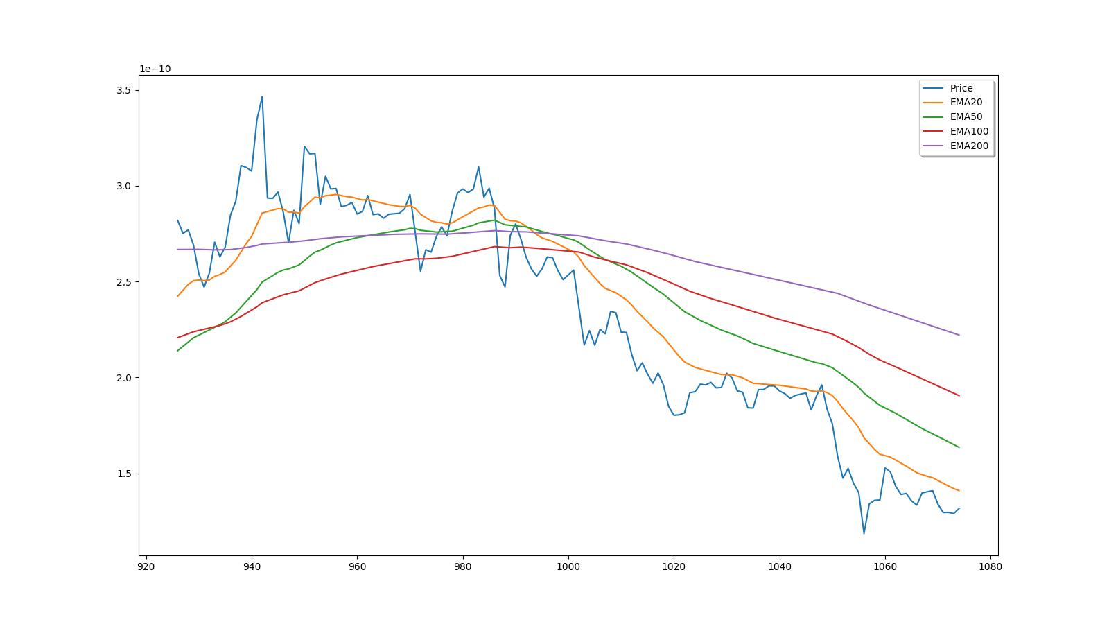 Munch Token Exponential Moving Averages