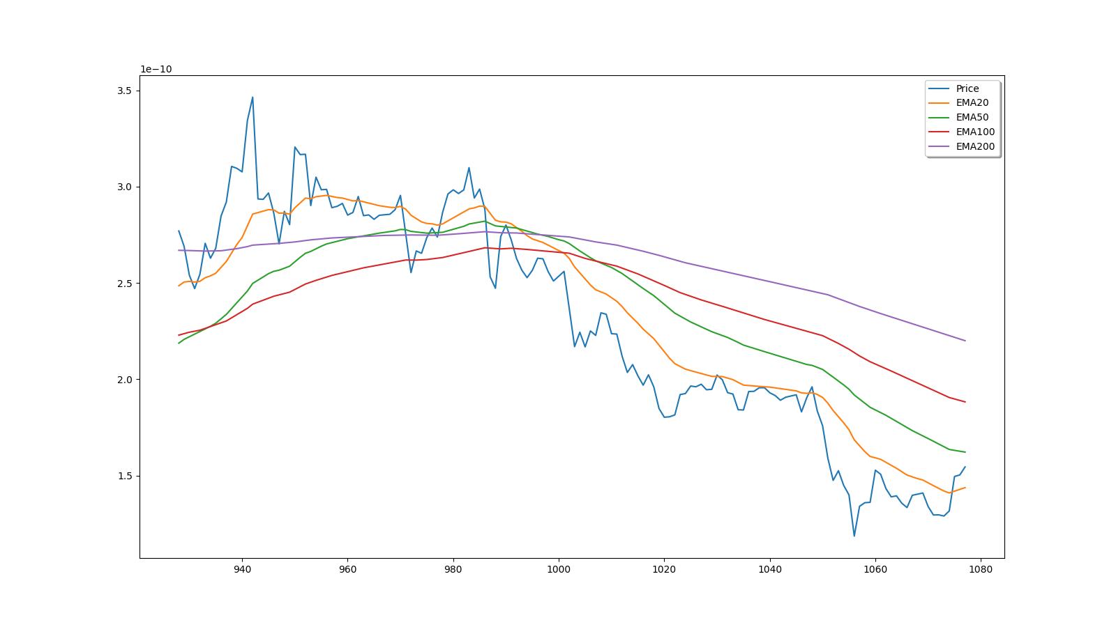 Munch Token Exponential Moving Averages