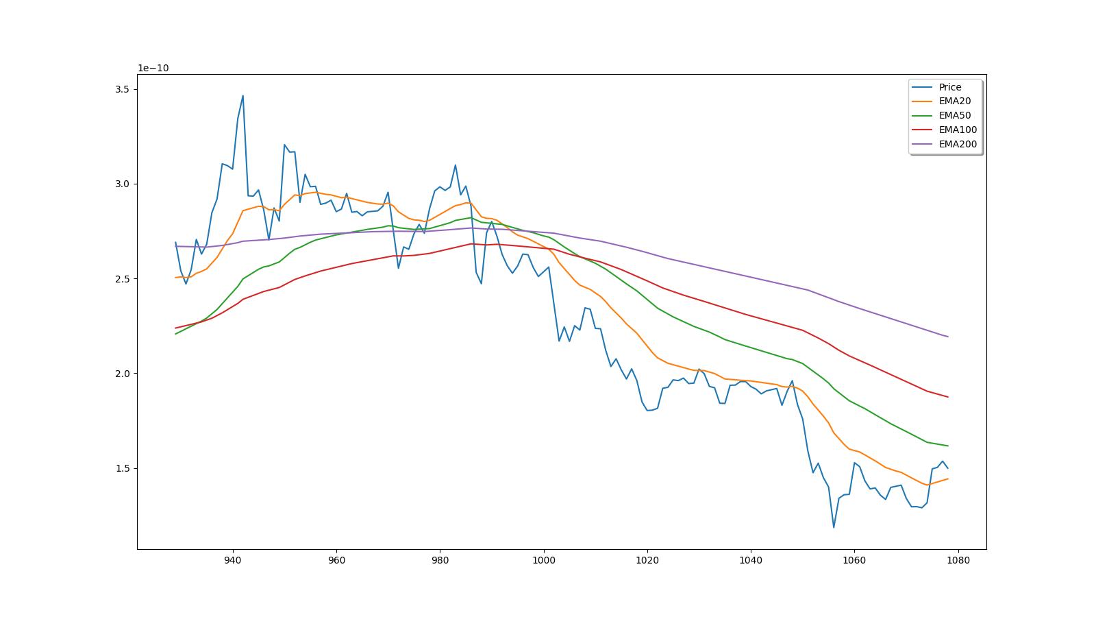 Munch Token Exponential Moving Averages