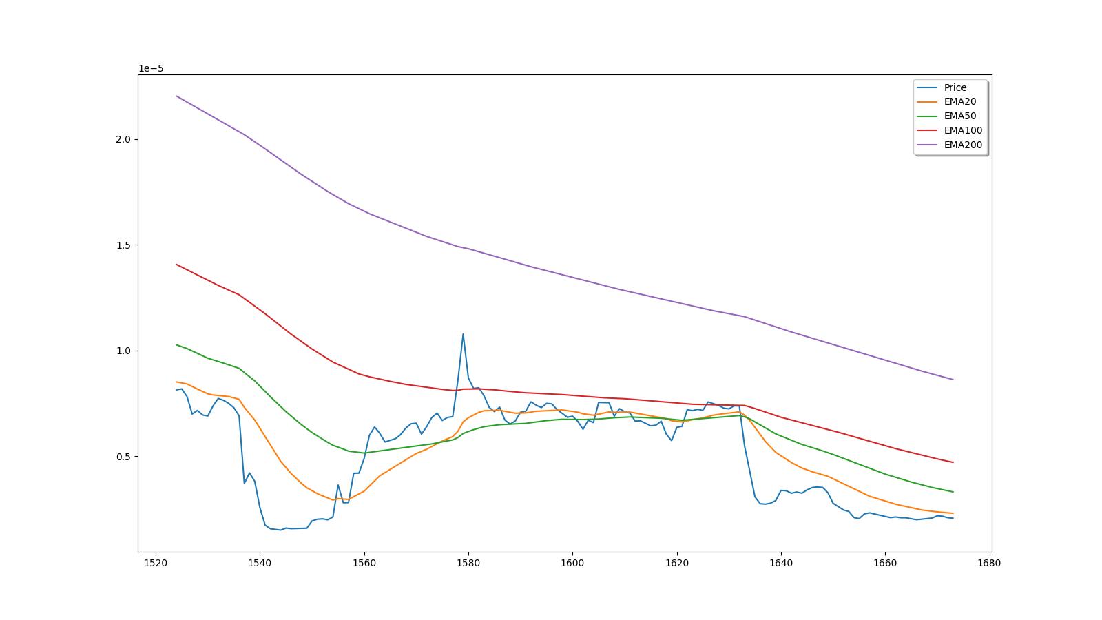 MurAll Exponential Moving Averages