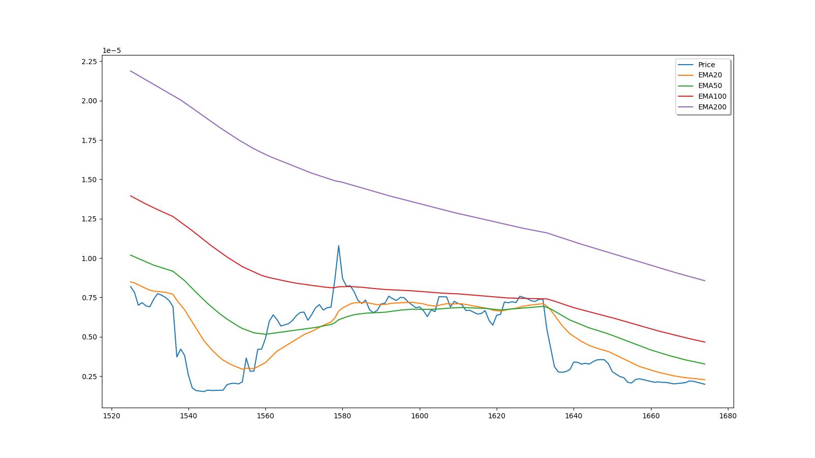 MurAll Exponential Moving Averages