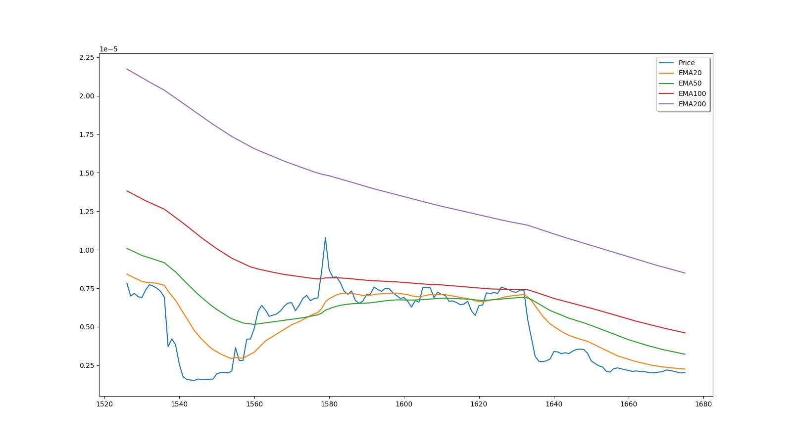 MurAll Exponential Moving Averages