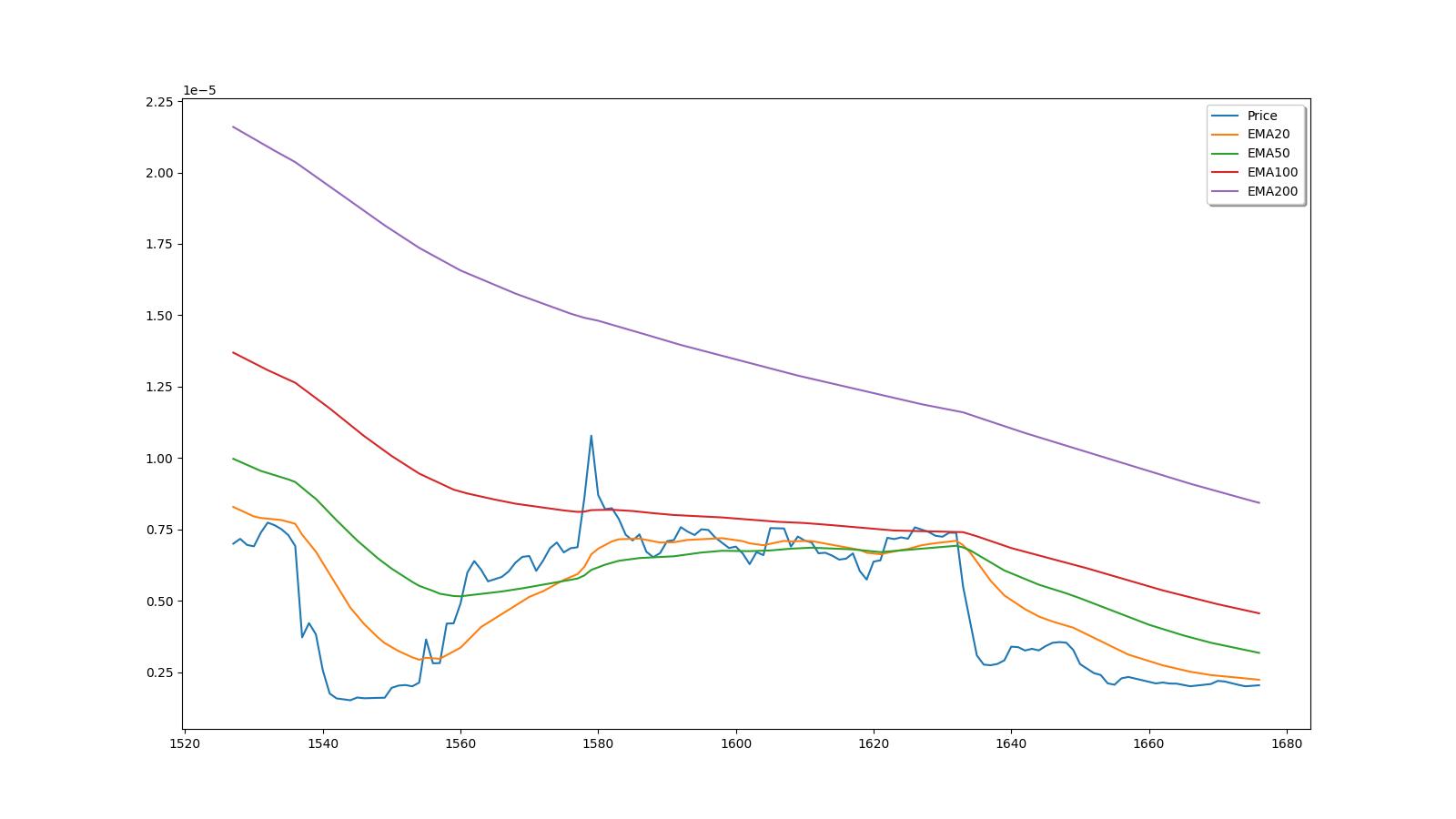 MurAll Exponential Moving Averages