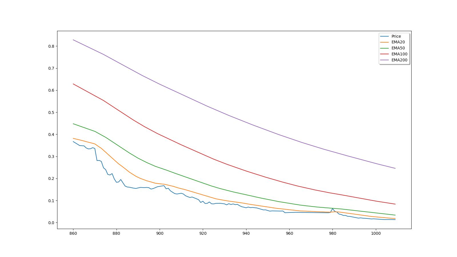 Murasaki Exponential Moving Averages