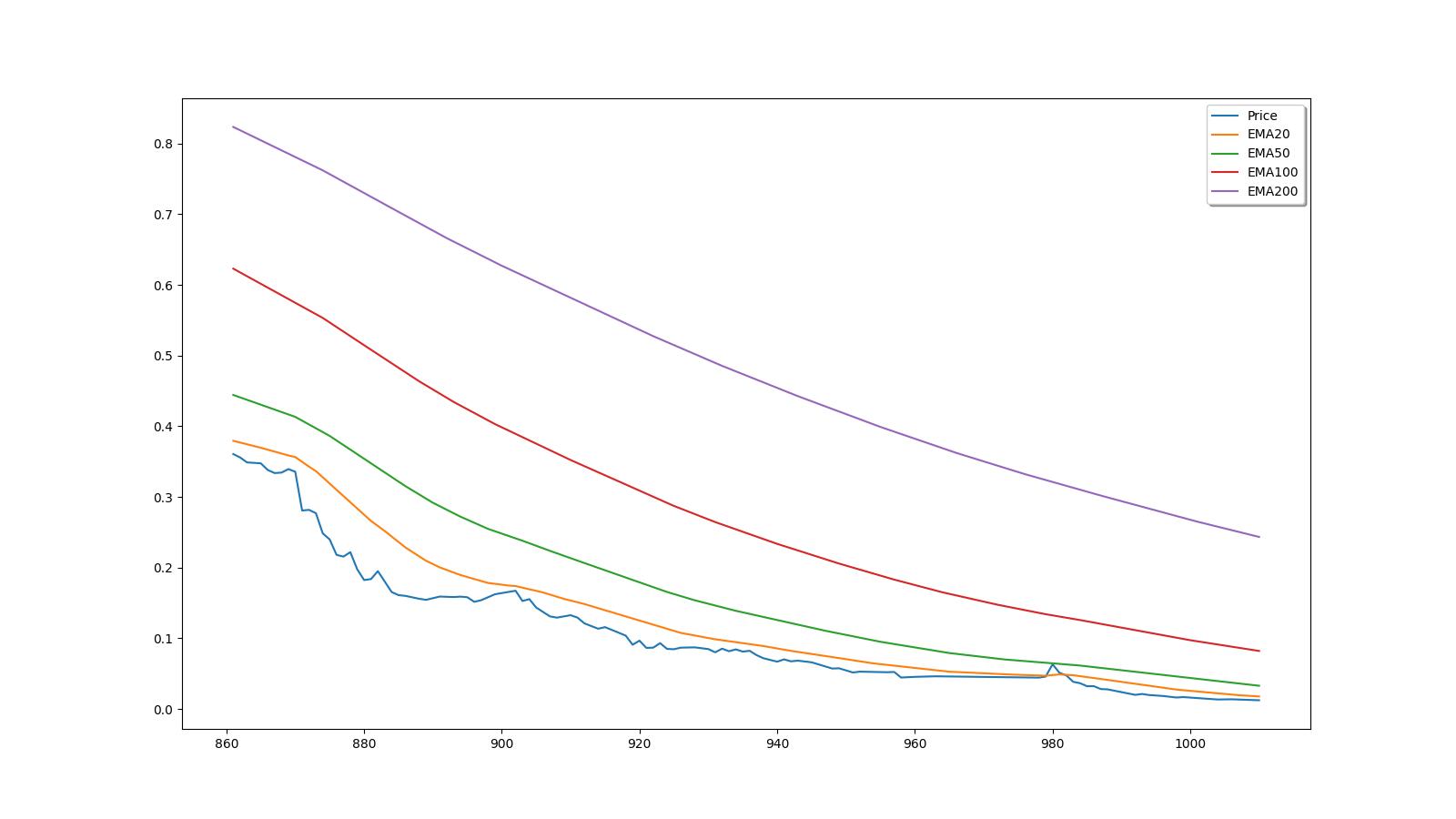 Murasaki Exponential Moving Averages