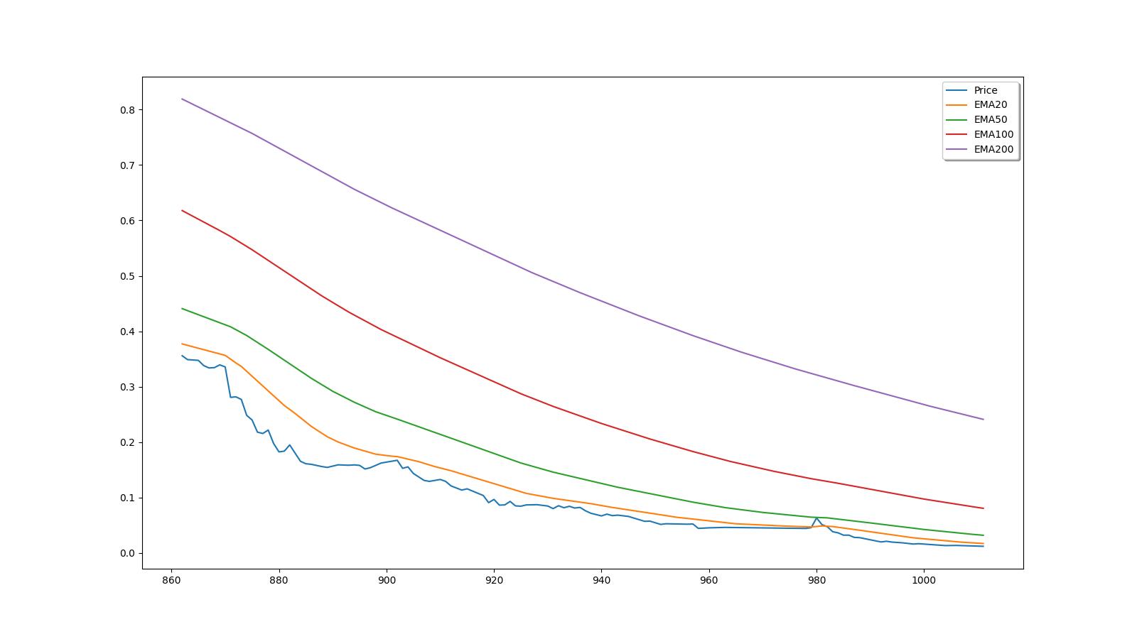 Murasaki Exponential Moving Averages