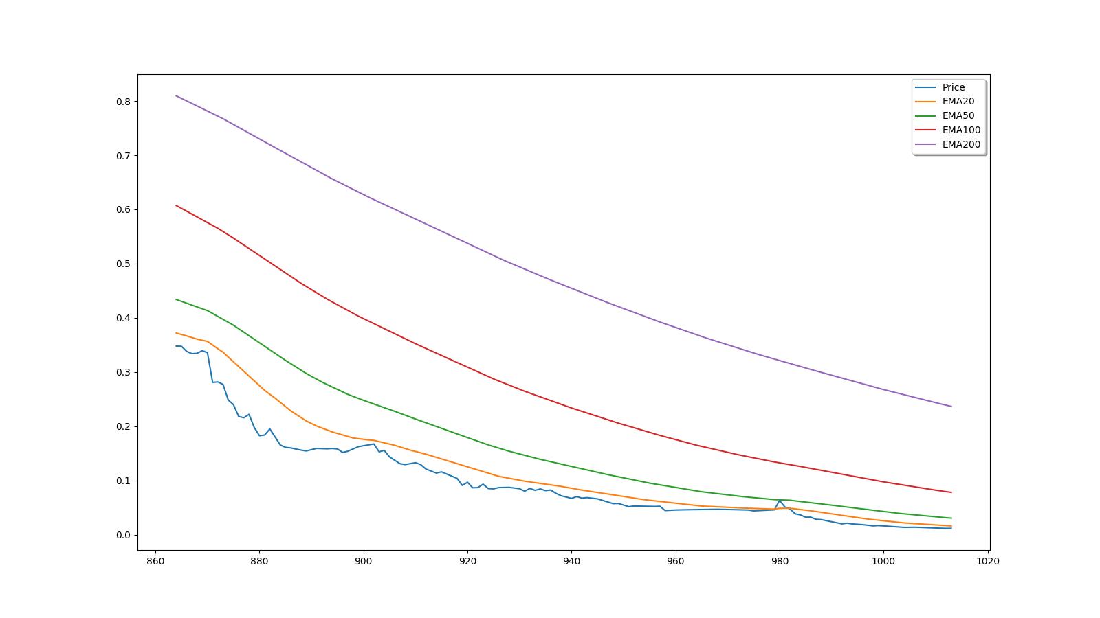 Murasaki Exponential Moving Averages