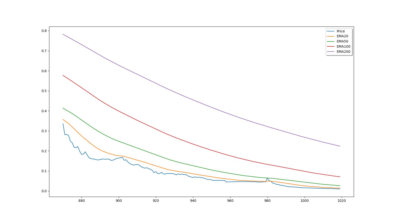 Murasaki Exponential Moving Averages