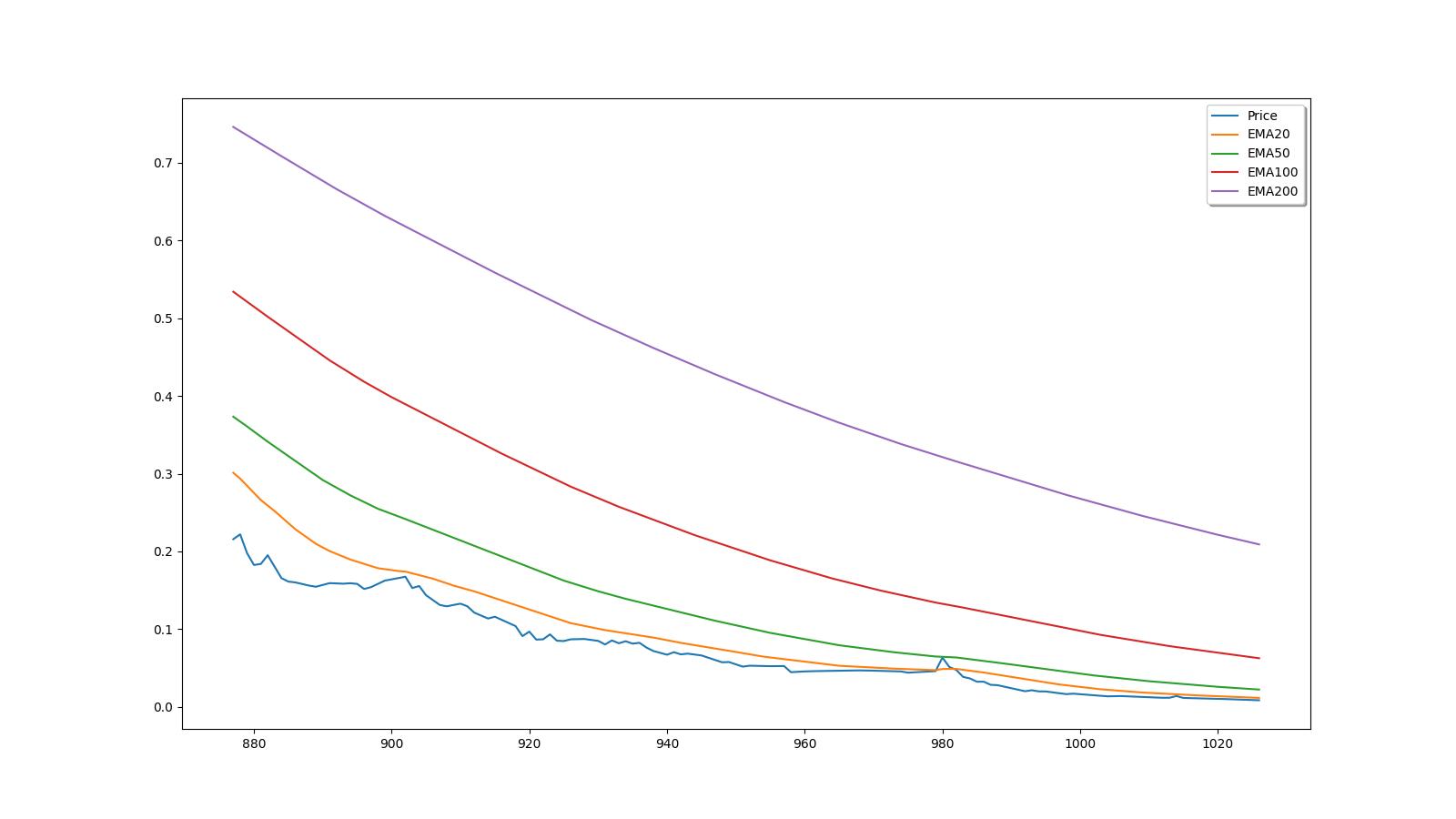 Murasaki Exponential Moving Averages