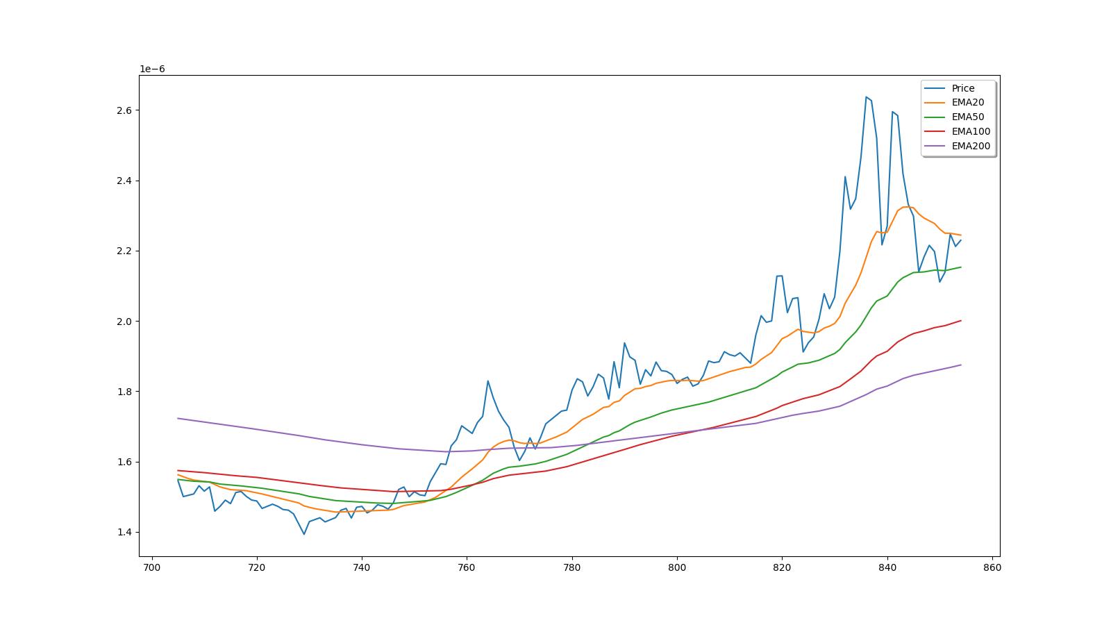 MuratiAI Exponential Moving Averages