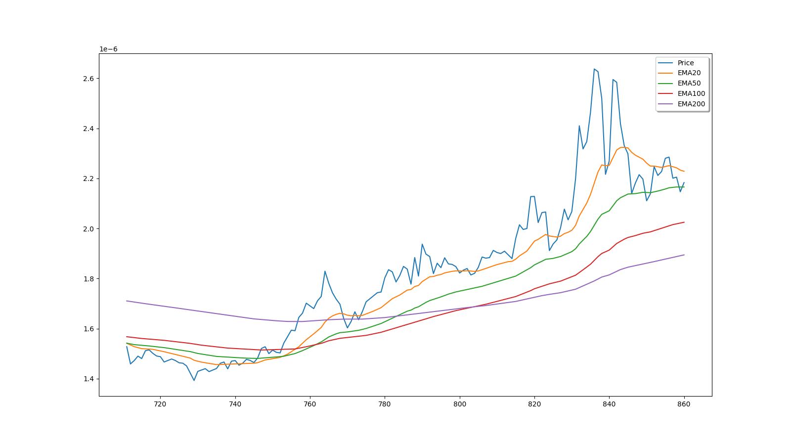 MuratiAI Exponential Moving Averages