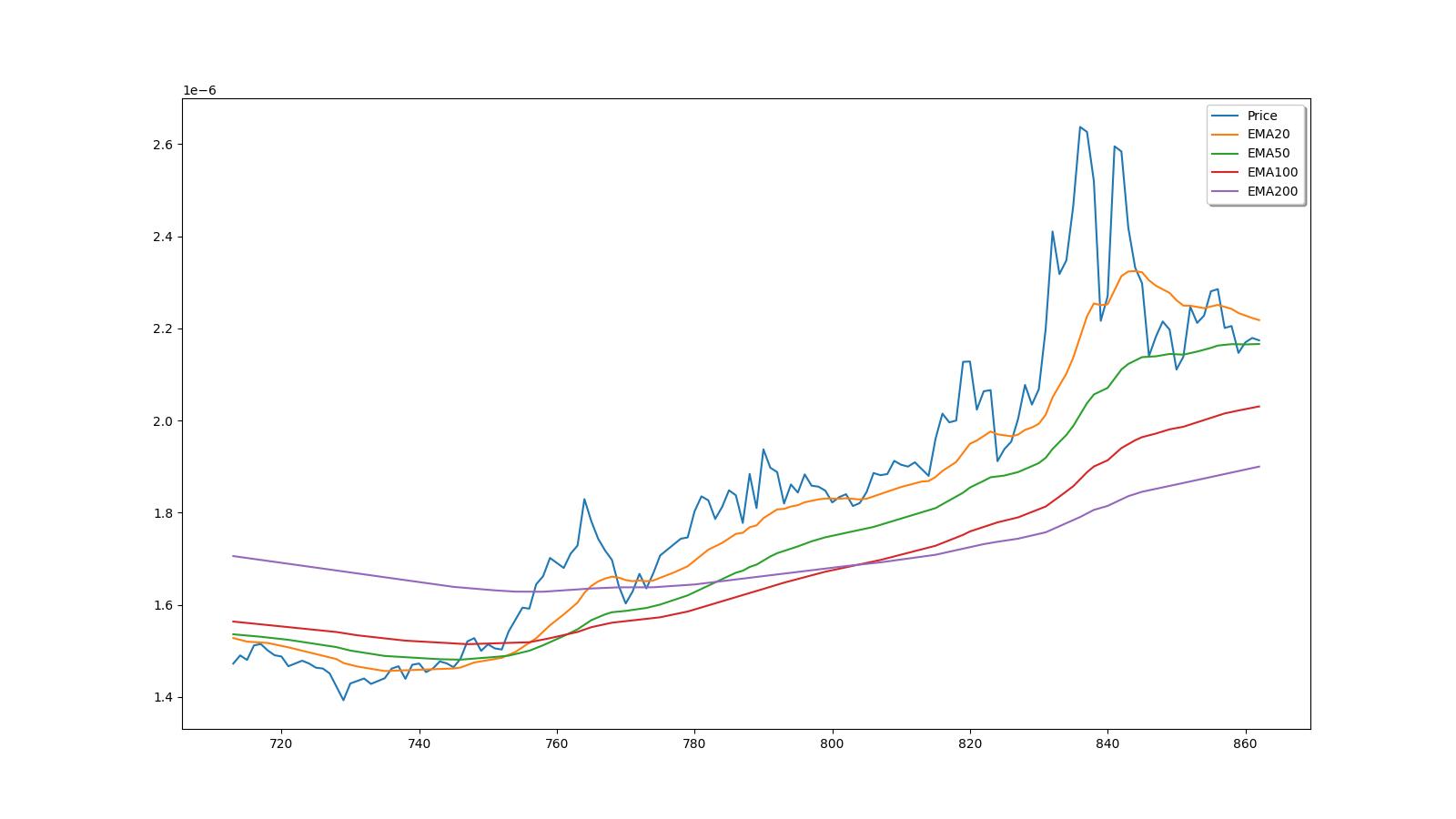 MuratiAI Exponential Moving Averages