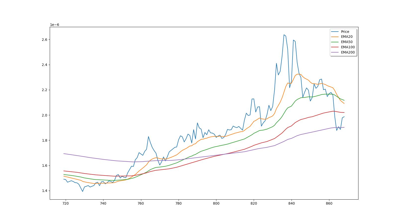 MuratiAI Exponential Moving Averages