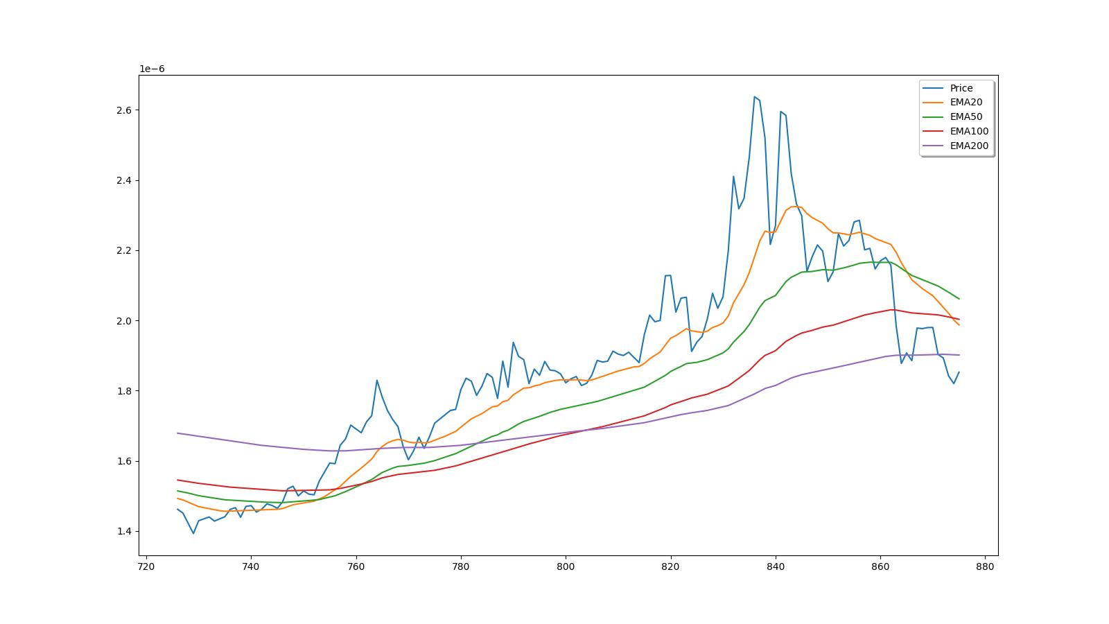 MuratiAI Exponential Moving Averages