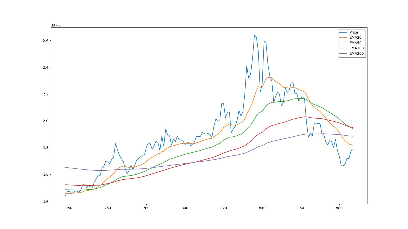 MuratiAI Exponential Moving Averages