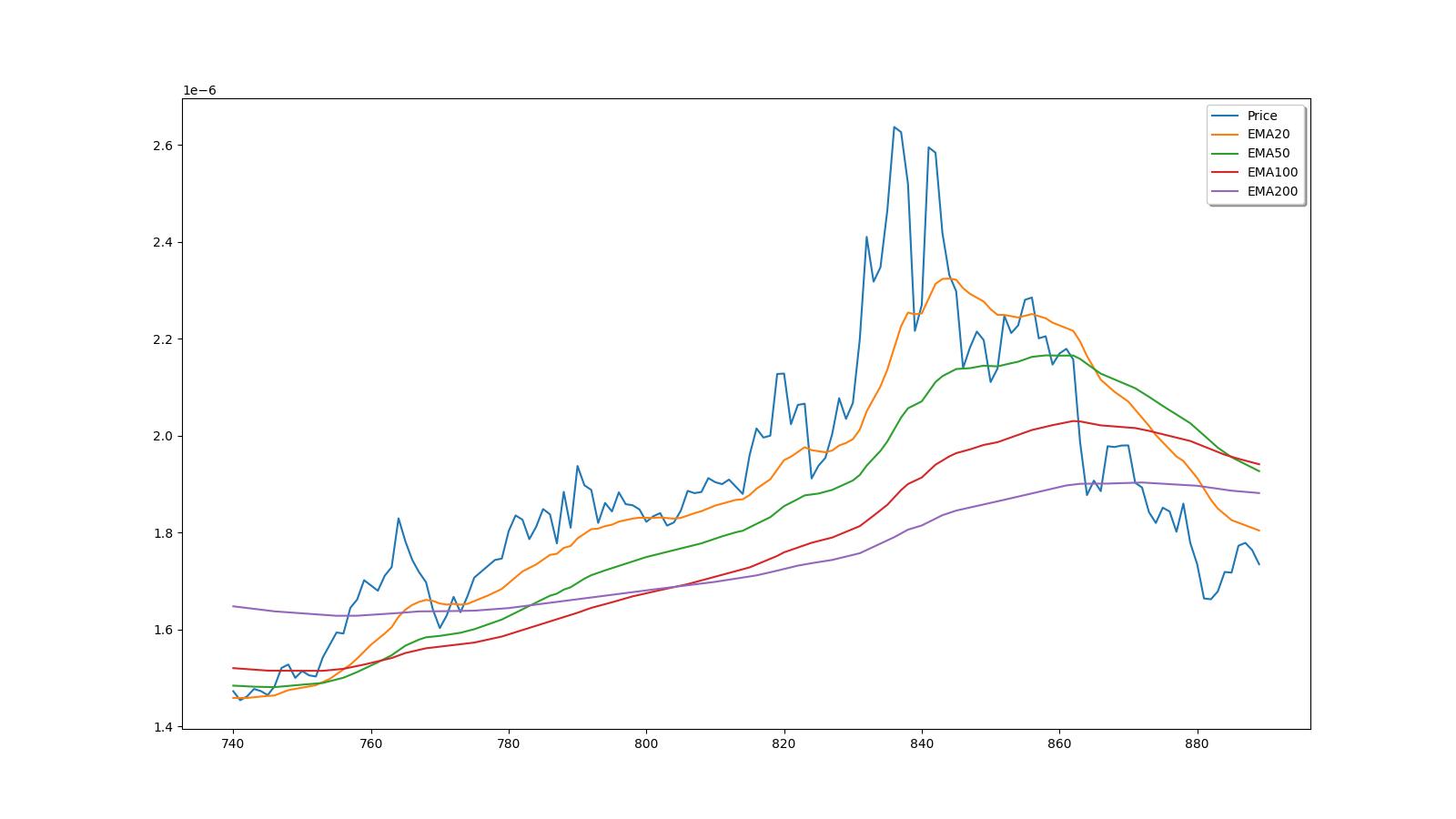 MuratiAI Exponential Moving Averages