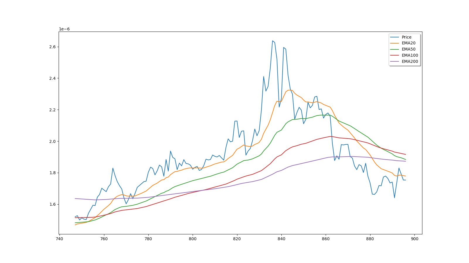 MuratiAI Exponential Moving Averages