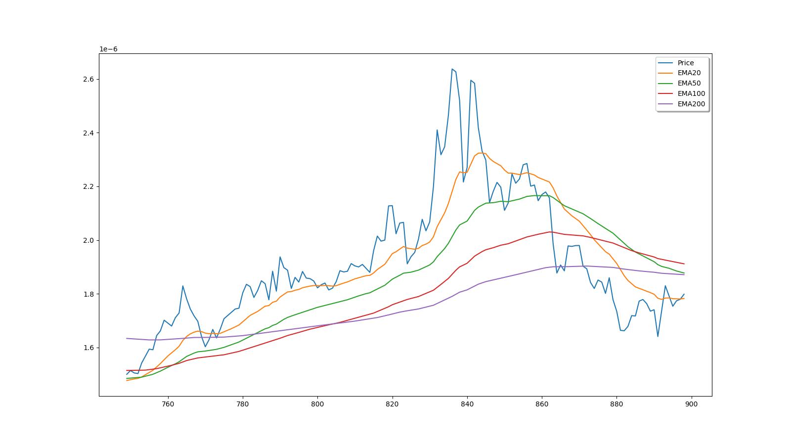 MuratiAI Exponential Moving Averages