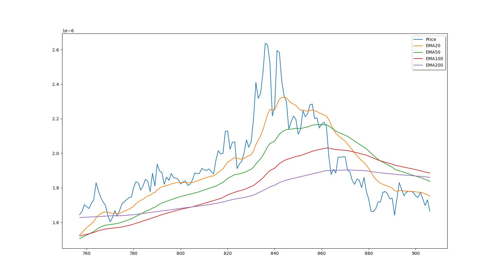 MuratiAI Exponential Moving Averages