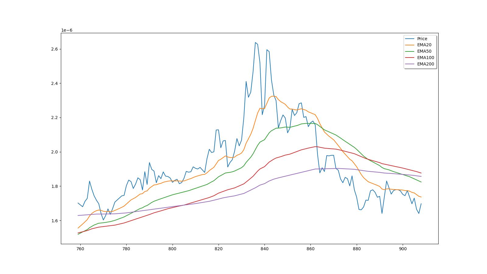 MuratiAI Exponential Moving Averages