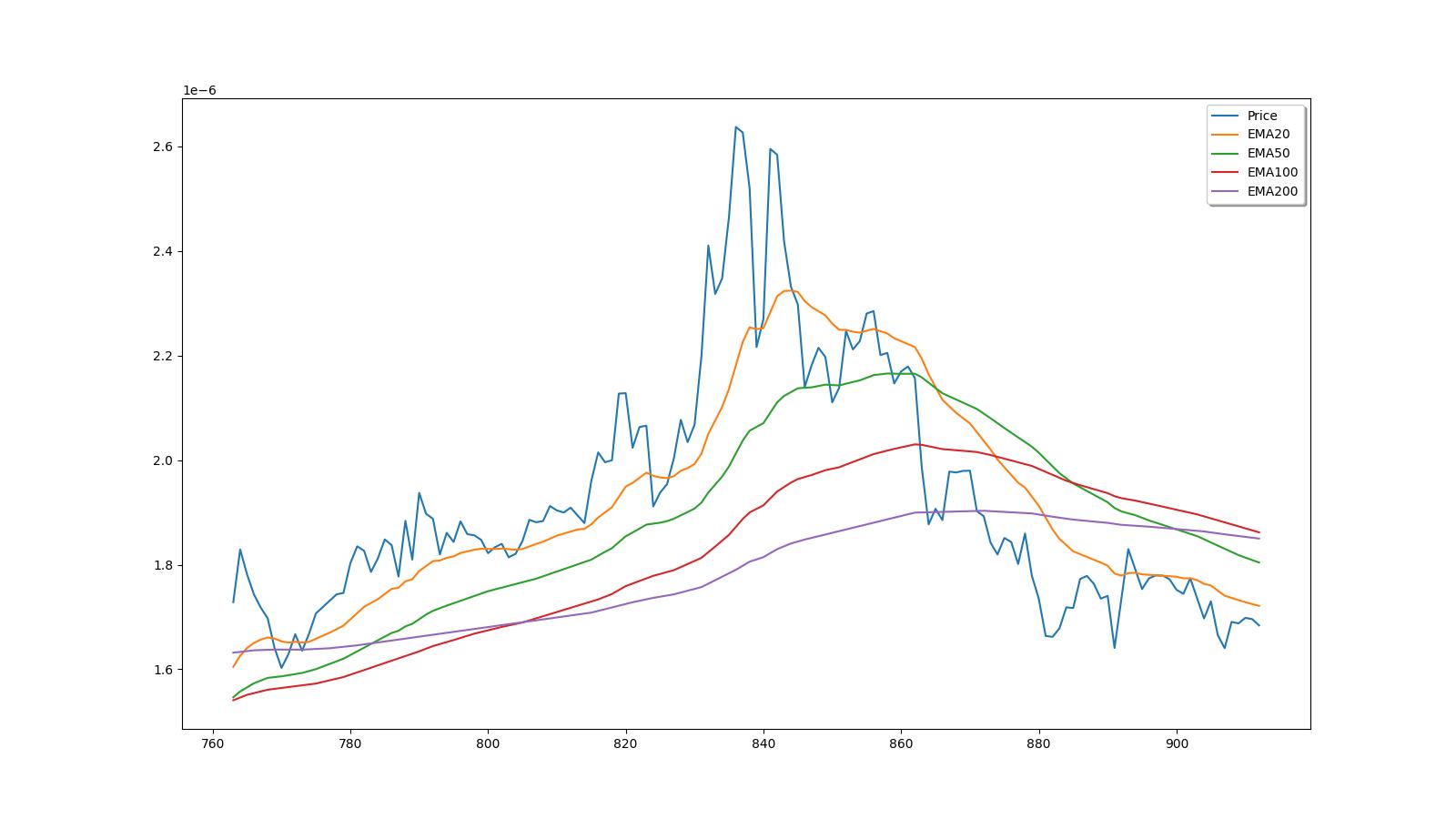 MuratiAI Exponential Moving Averages
