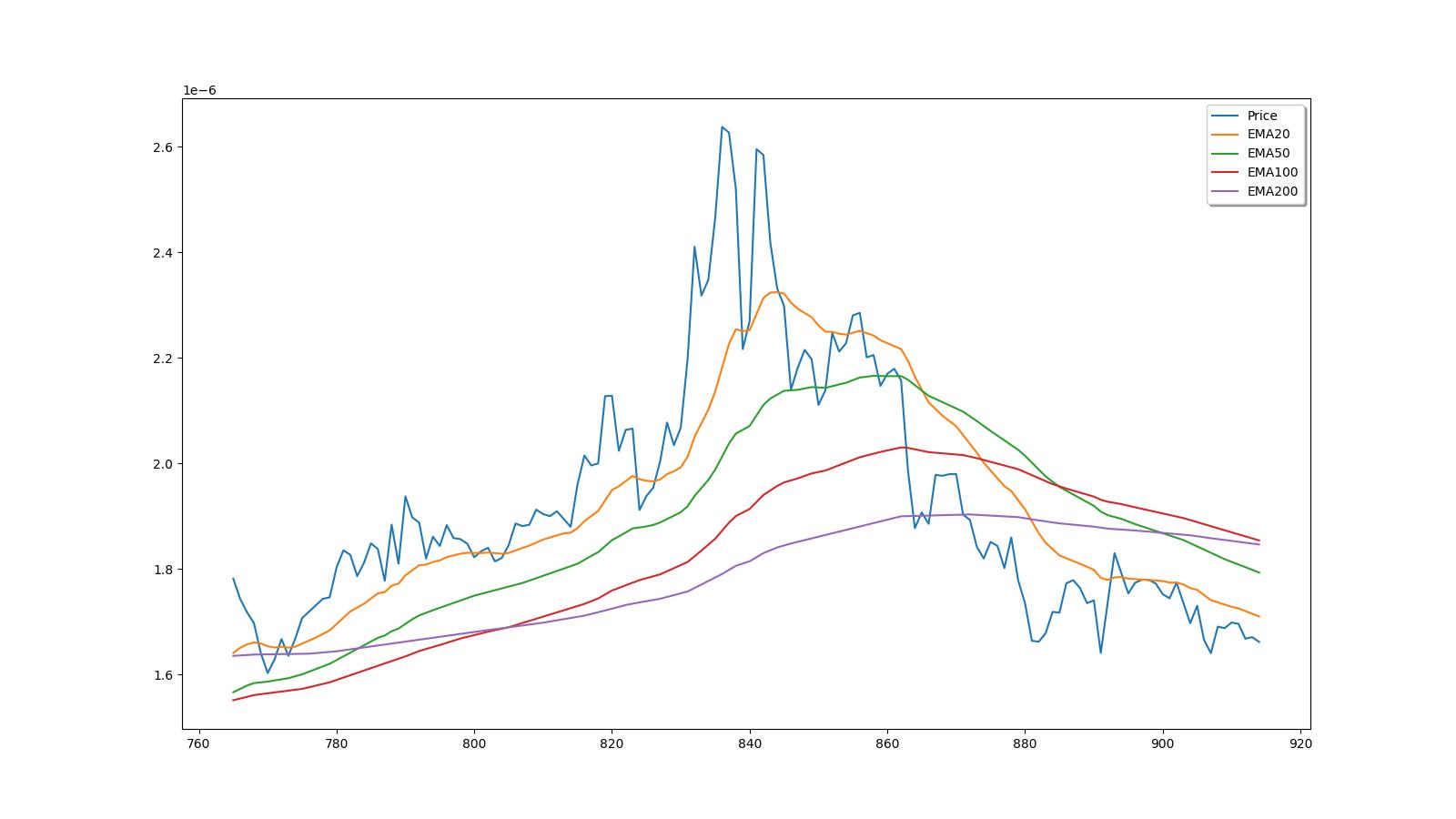 MuratiAI Exponential Moving Averages