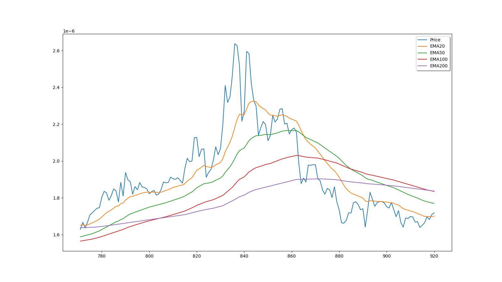MuratiAI Exponential Moving Averages