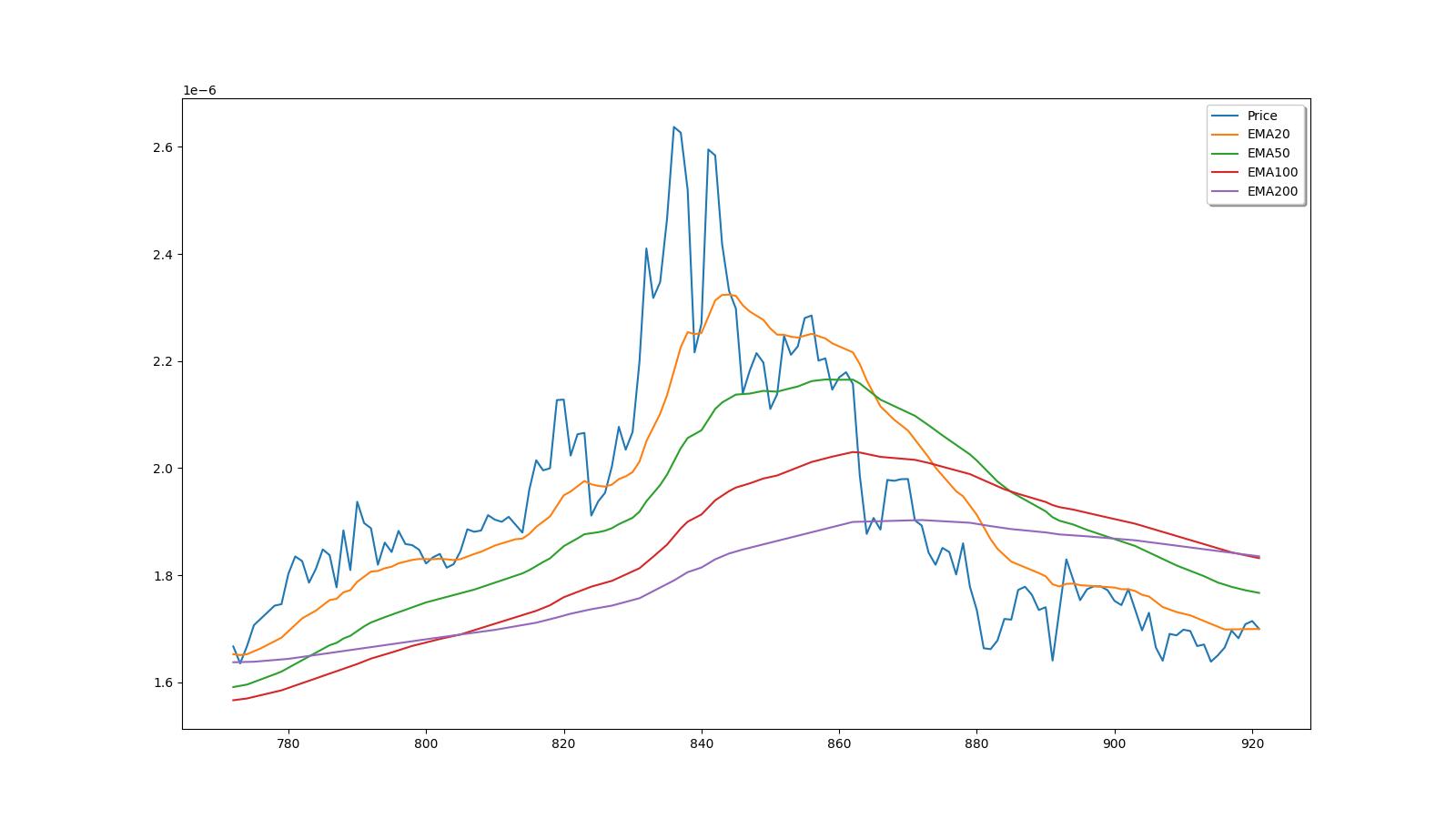 MuratiAI Exponential Moving Averages