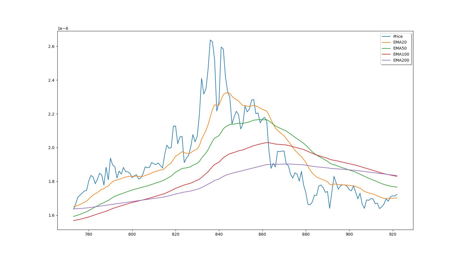MuratiAI Exponential Moving Averages