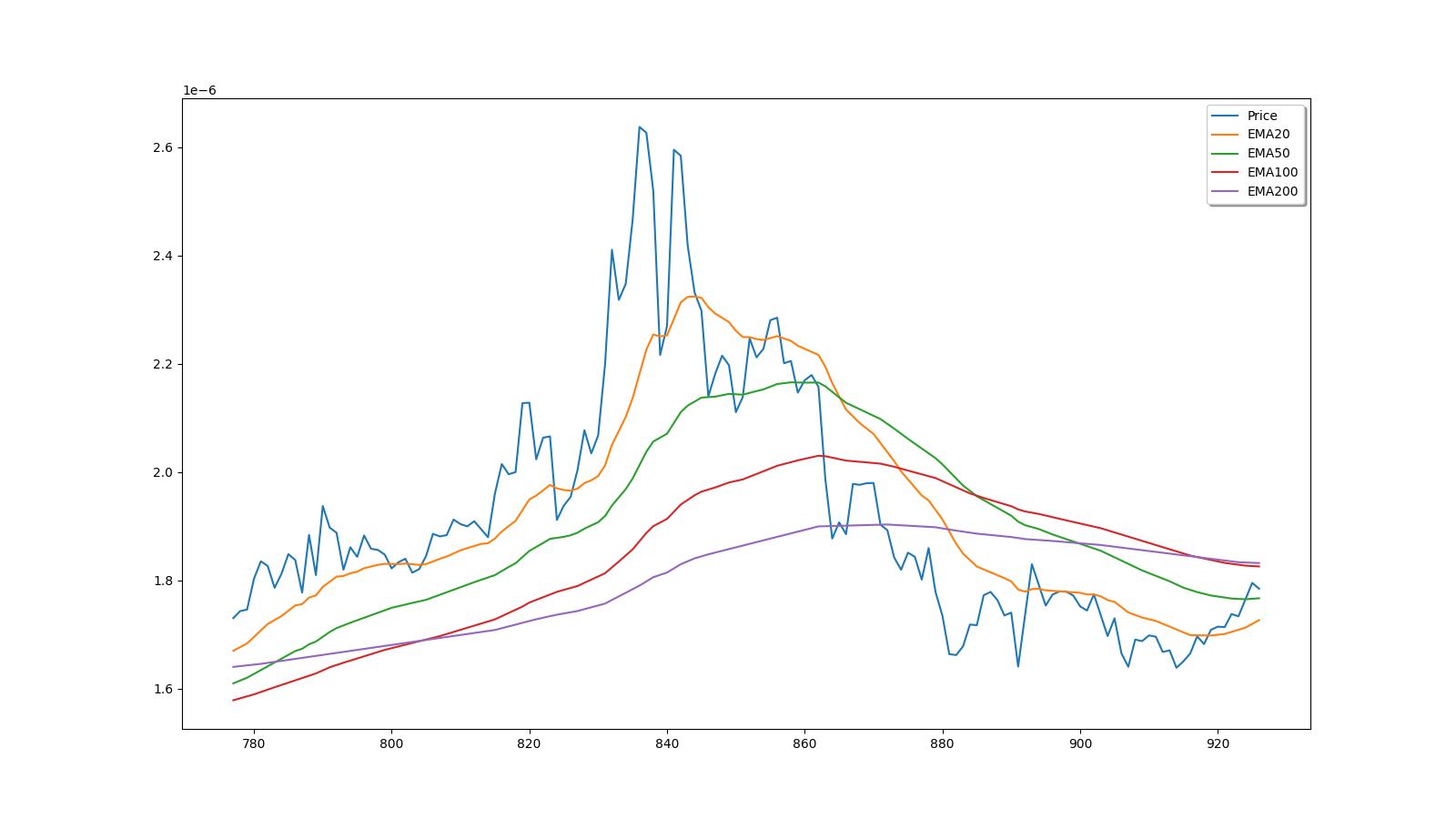 MuratiAI Exponential Moving Averages