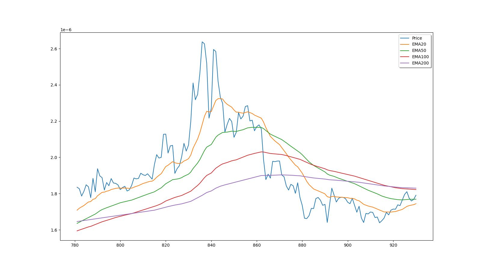 MuratiAI Exponential Moving Averages