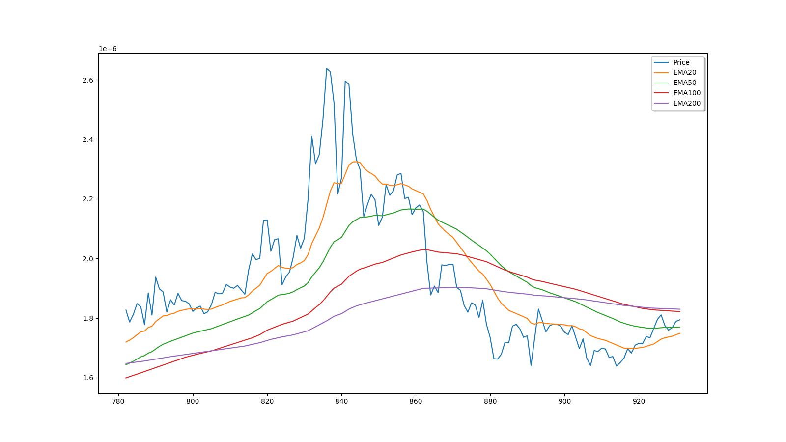 MuratiAI Exponential Moving Averages
