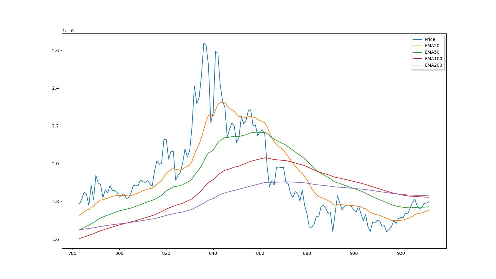 MuratiAI Exponential Moving Averages