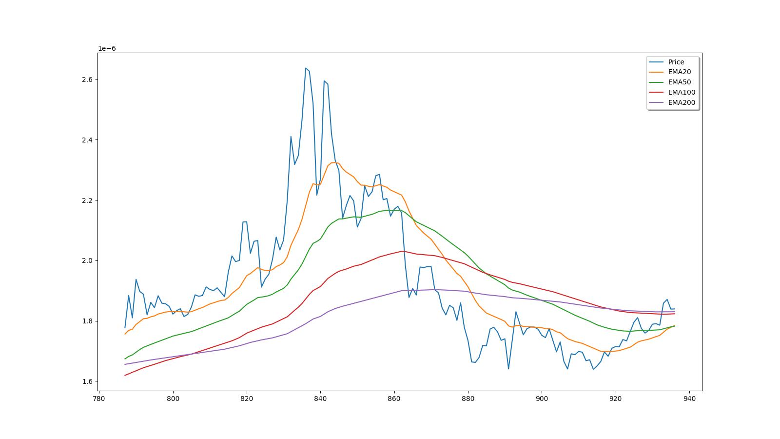 MuratiAI Exponential Moving Averages
