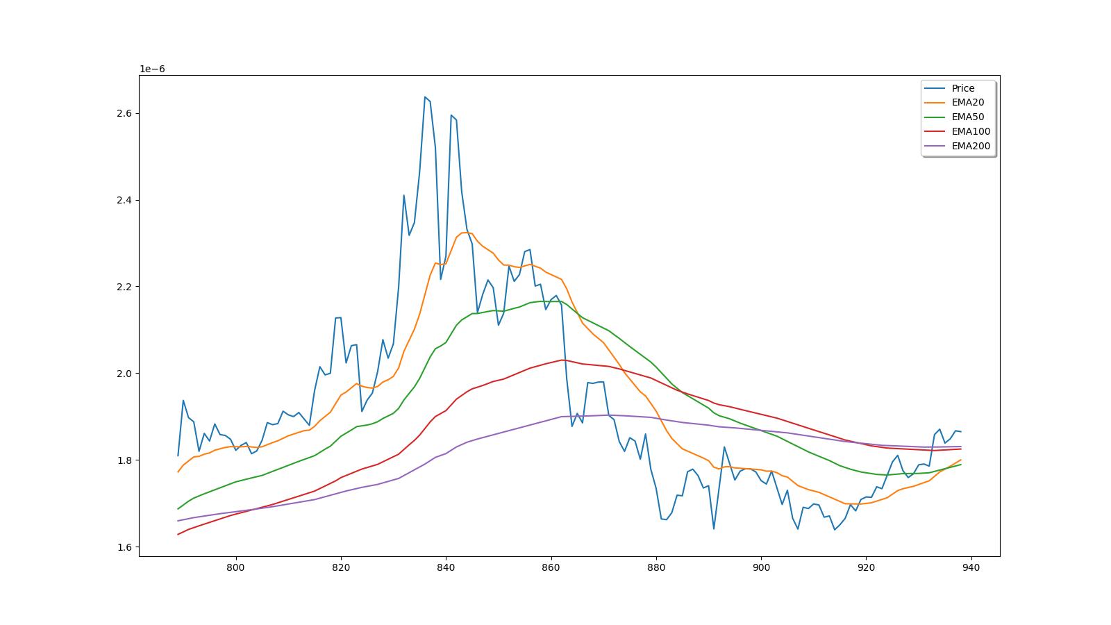 MuratiAI Exponential Moving Averages