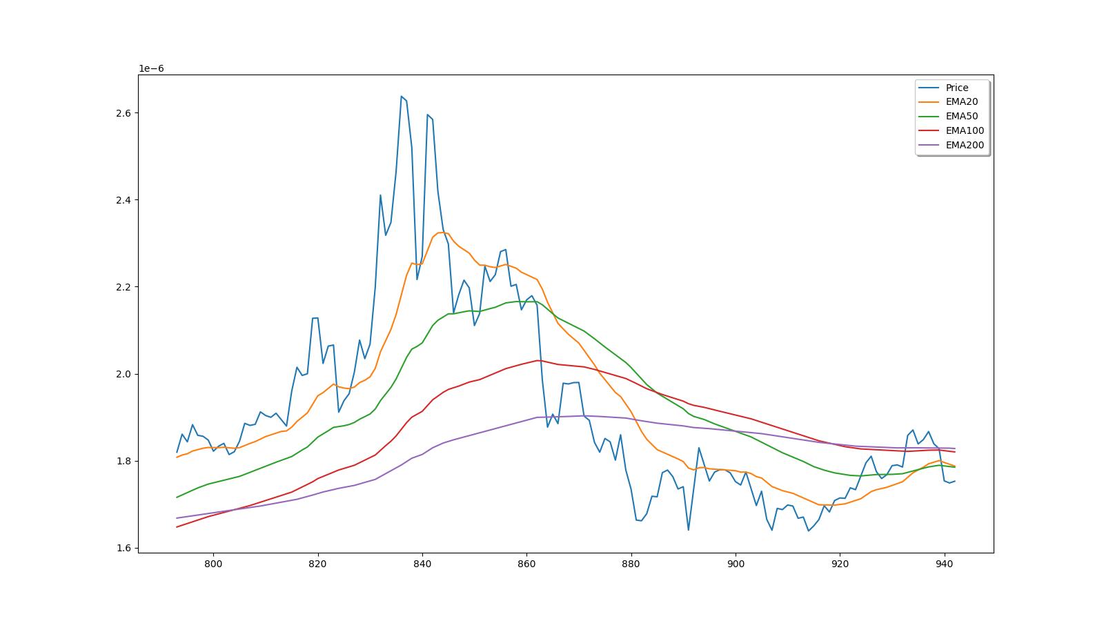 MuratiAI Exponential Moving Averages