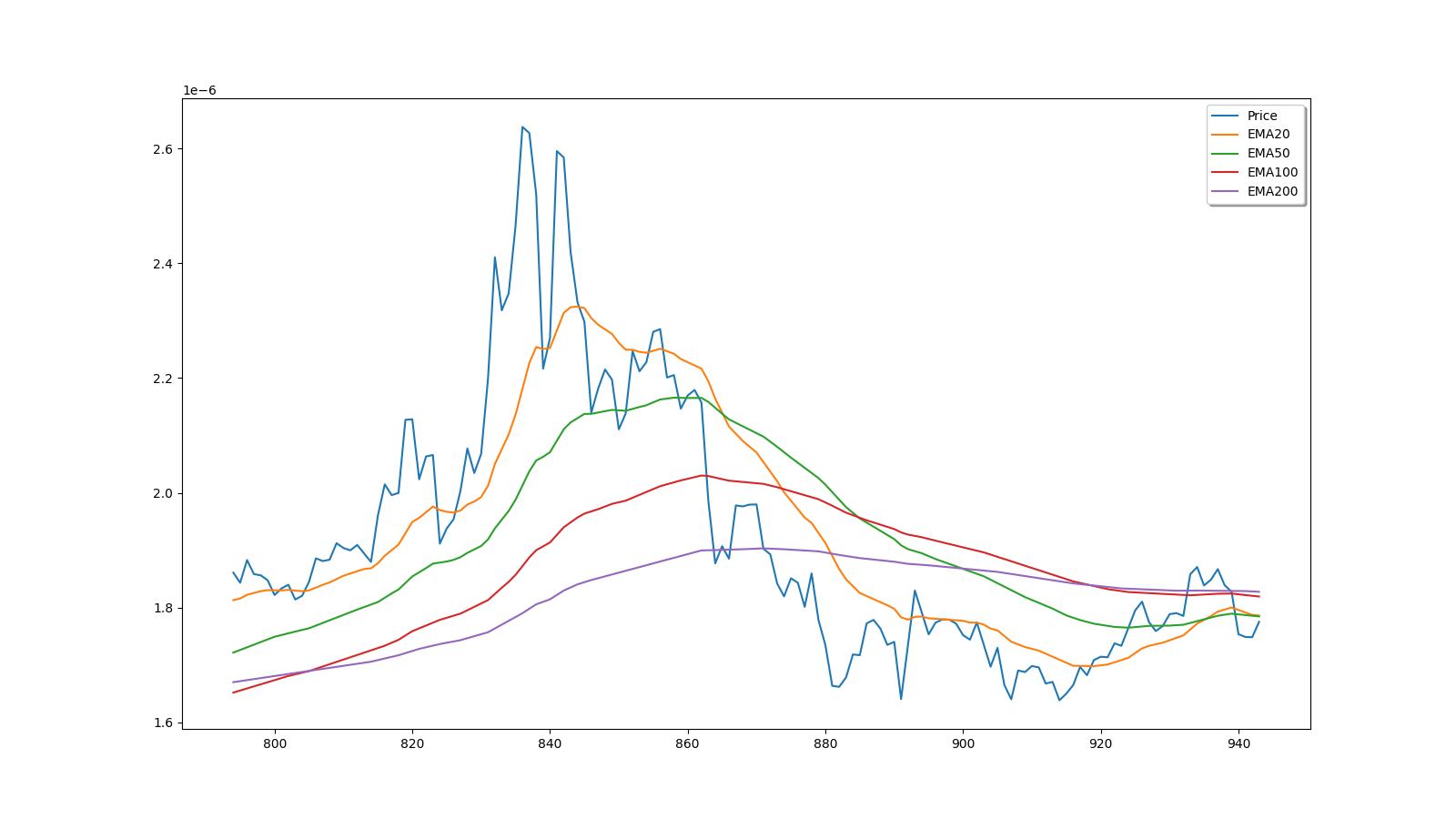 MuratiAI Exponential Moving Averages