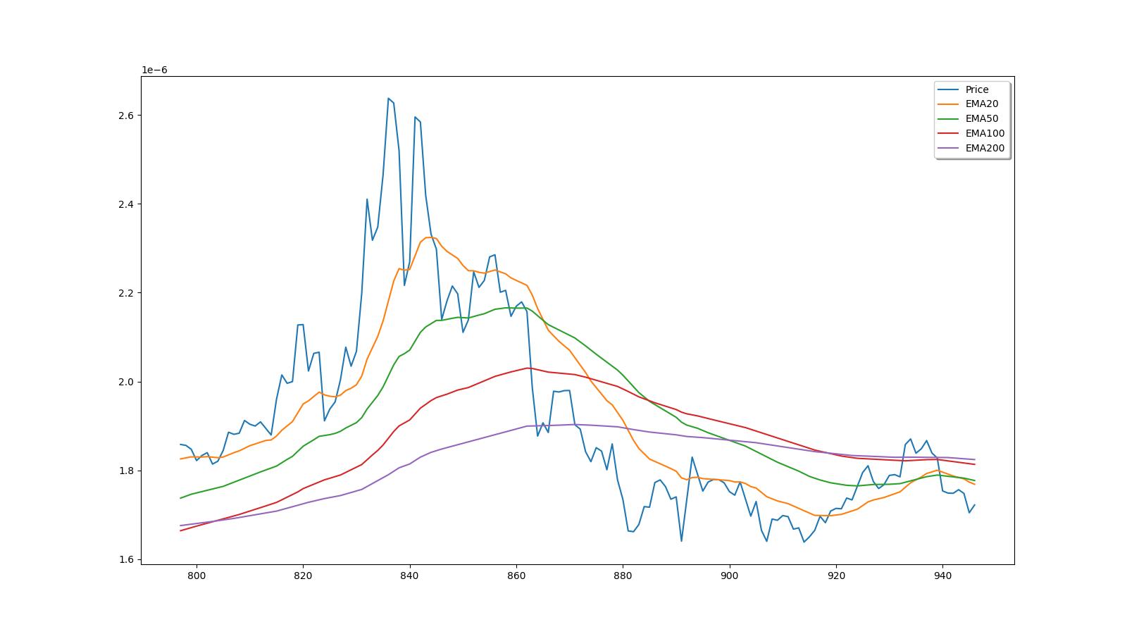 MuratiAI Exponential Moving Averages