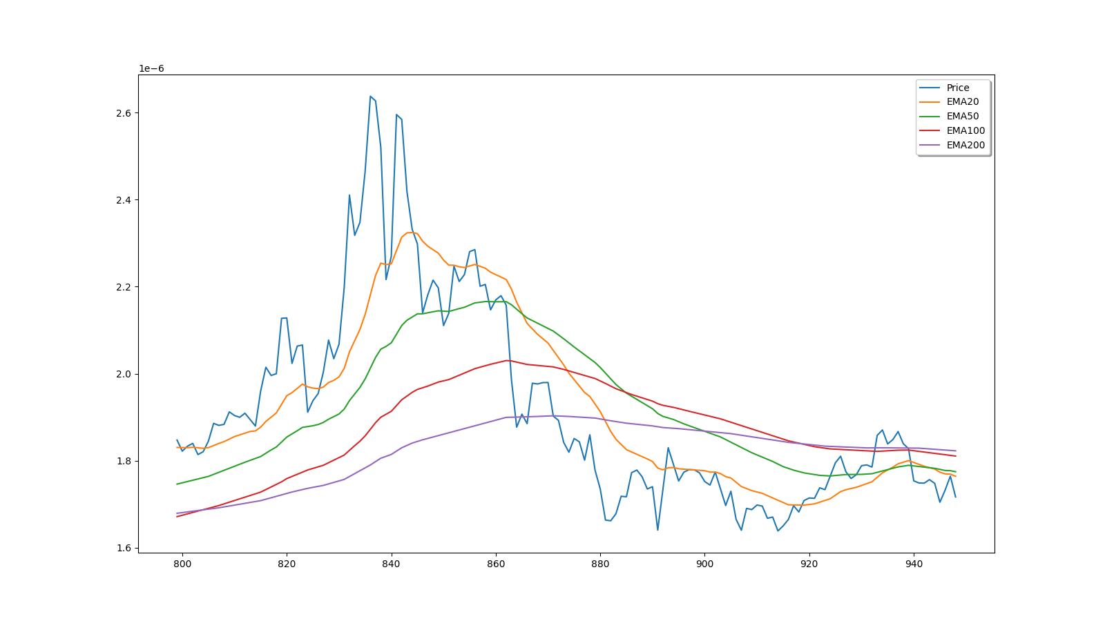 MuratiAI Exponential Moving Averages