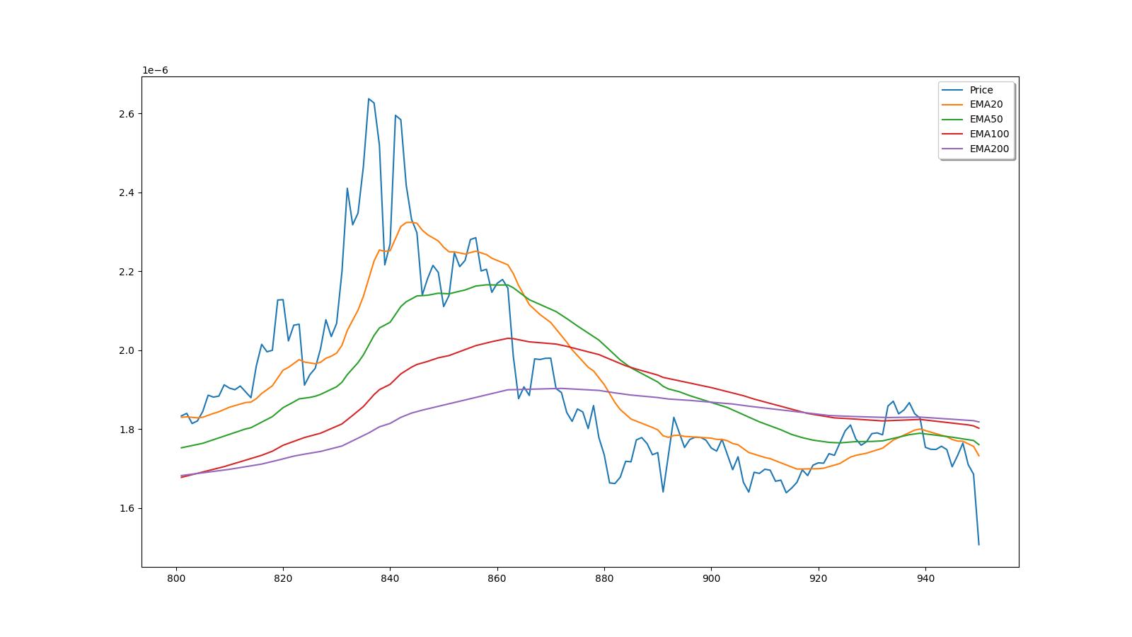 MuratiAI Exponential Moving Averages