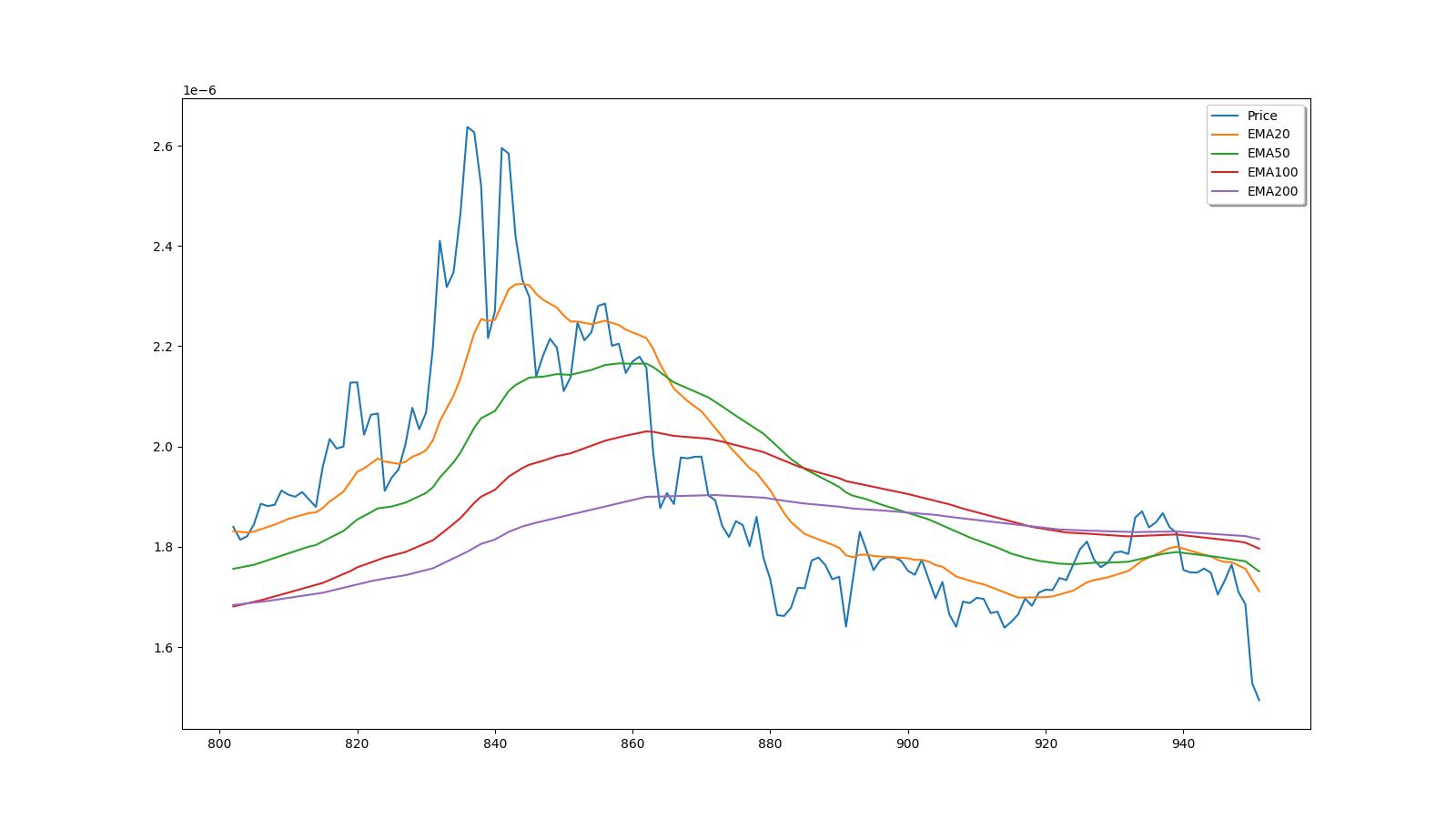 MuratiAI Exponential Moving Averages