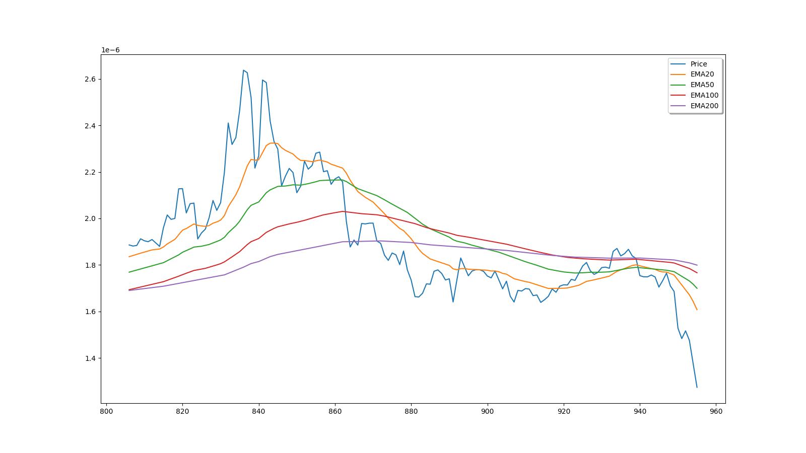 MuratiAI Exponential Moving Averages