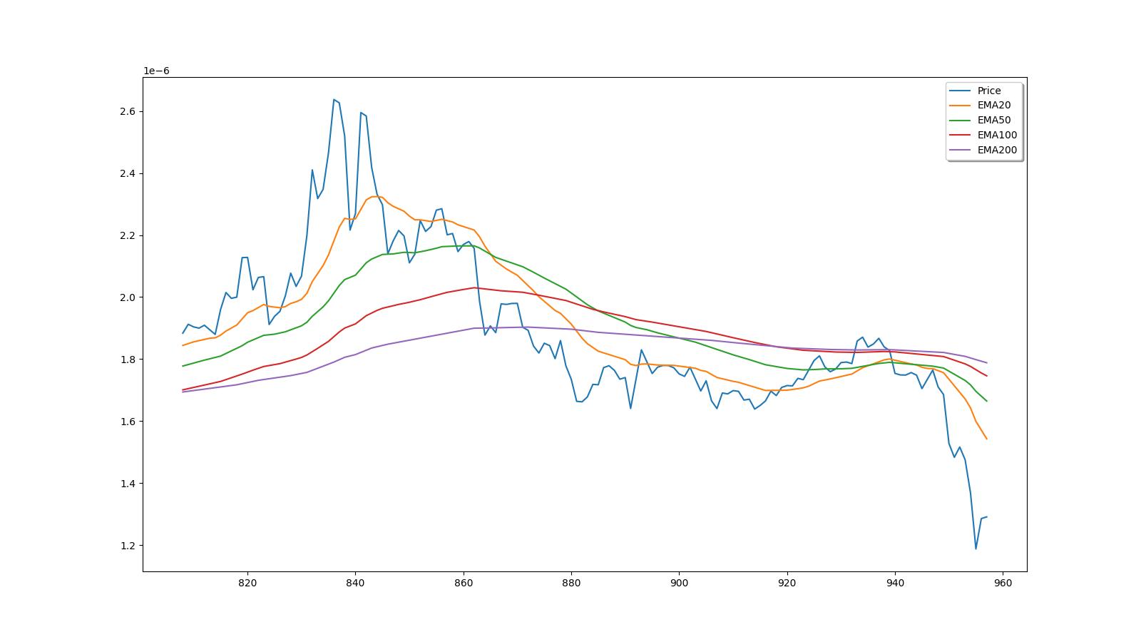 MuratiAI Exponential Moving Averages