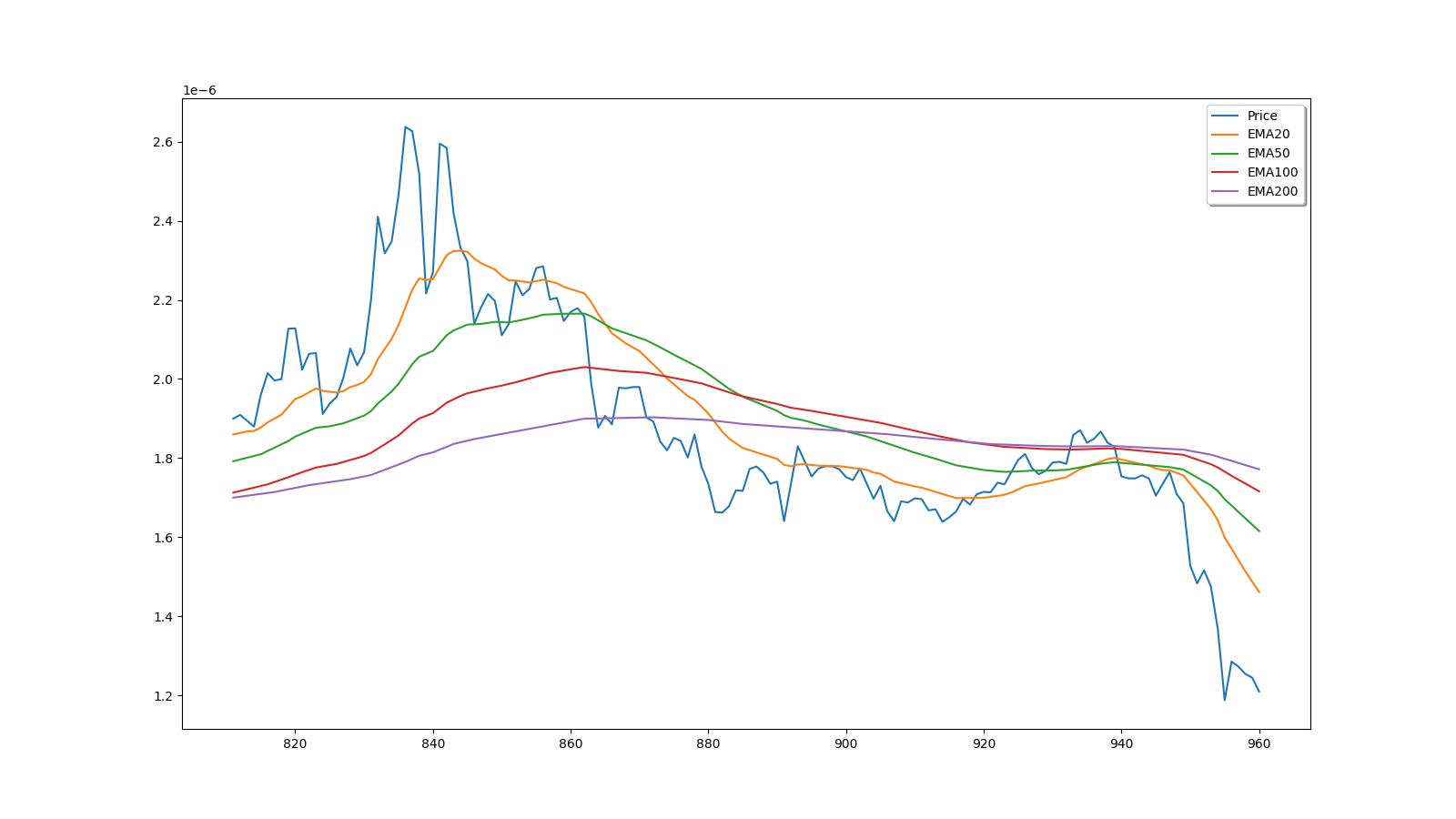 MuratiAI Exponential Moving Averages